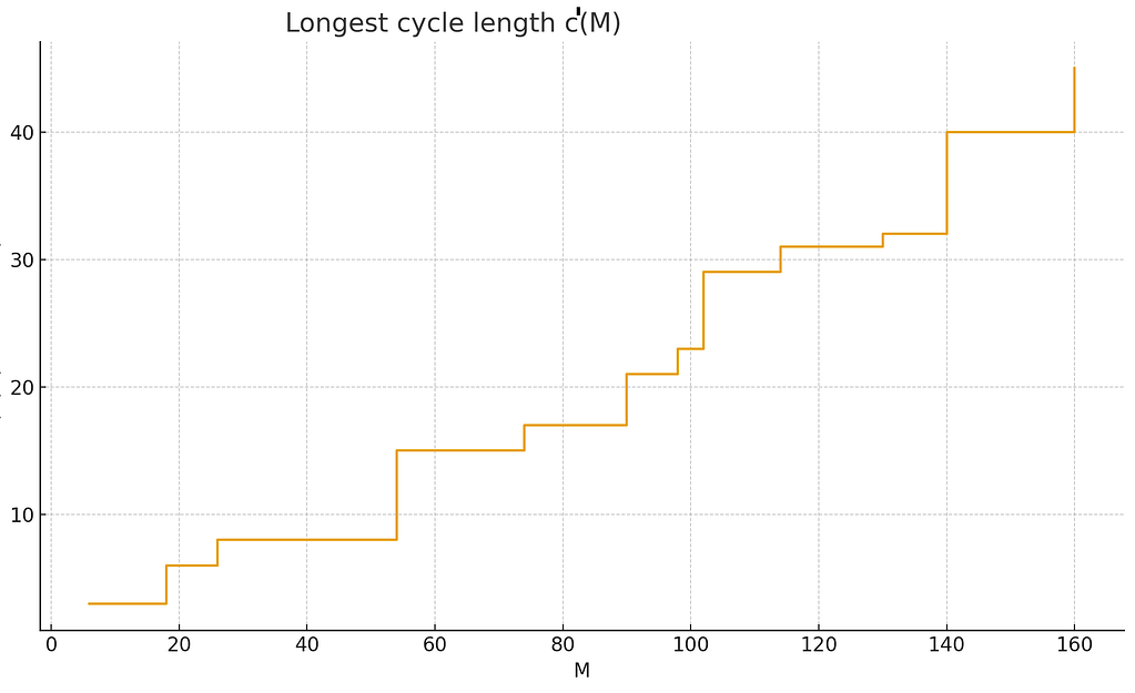 How many numbers between 1 and M might a Collatz integer cycle hit? - General - Collatz World